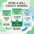 Is a Bill Credit Plan Right For Me? – Utilities For My Home