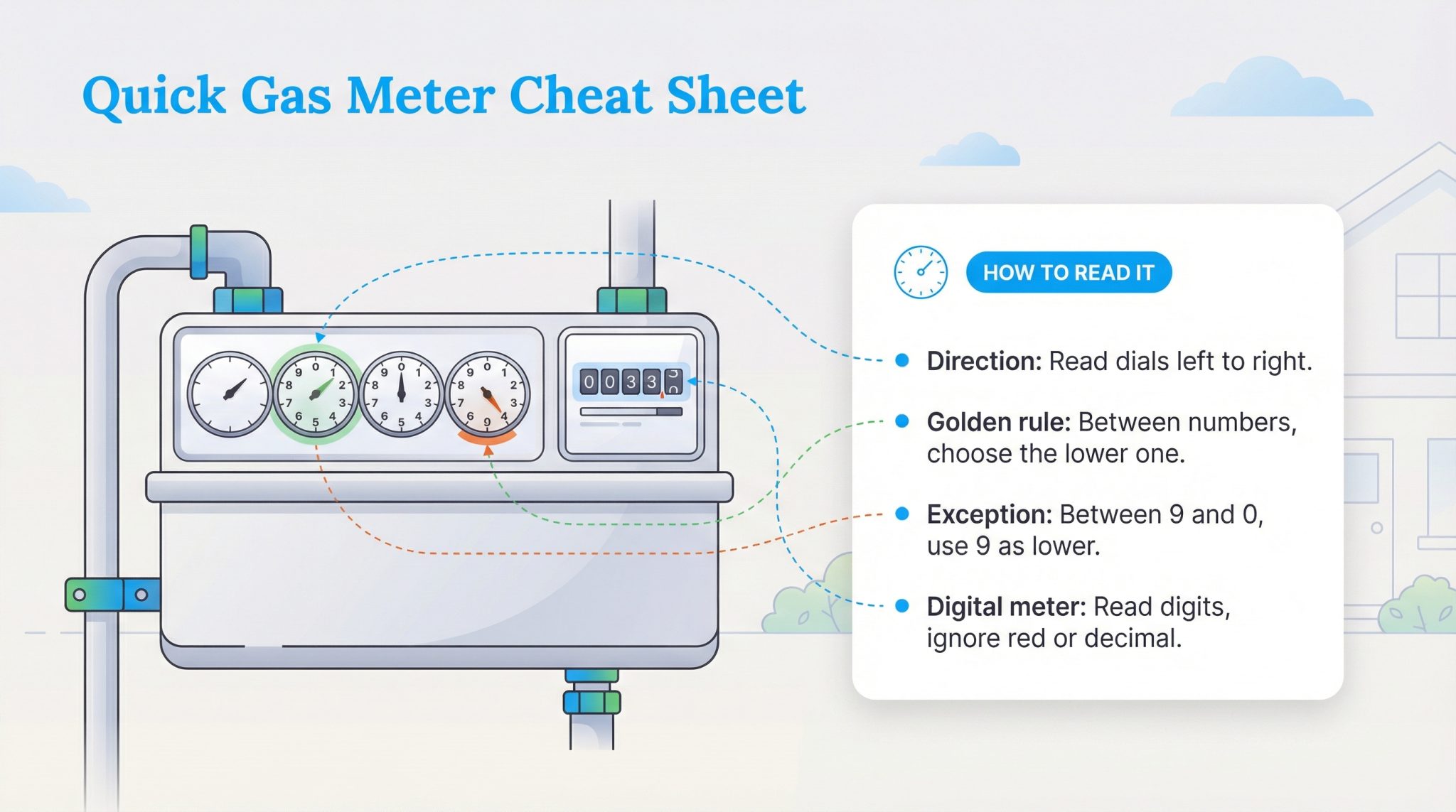 How to Read a Gas Meter: A Simple Guide to Dials, Digits, and Dollars ...