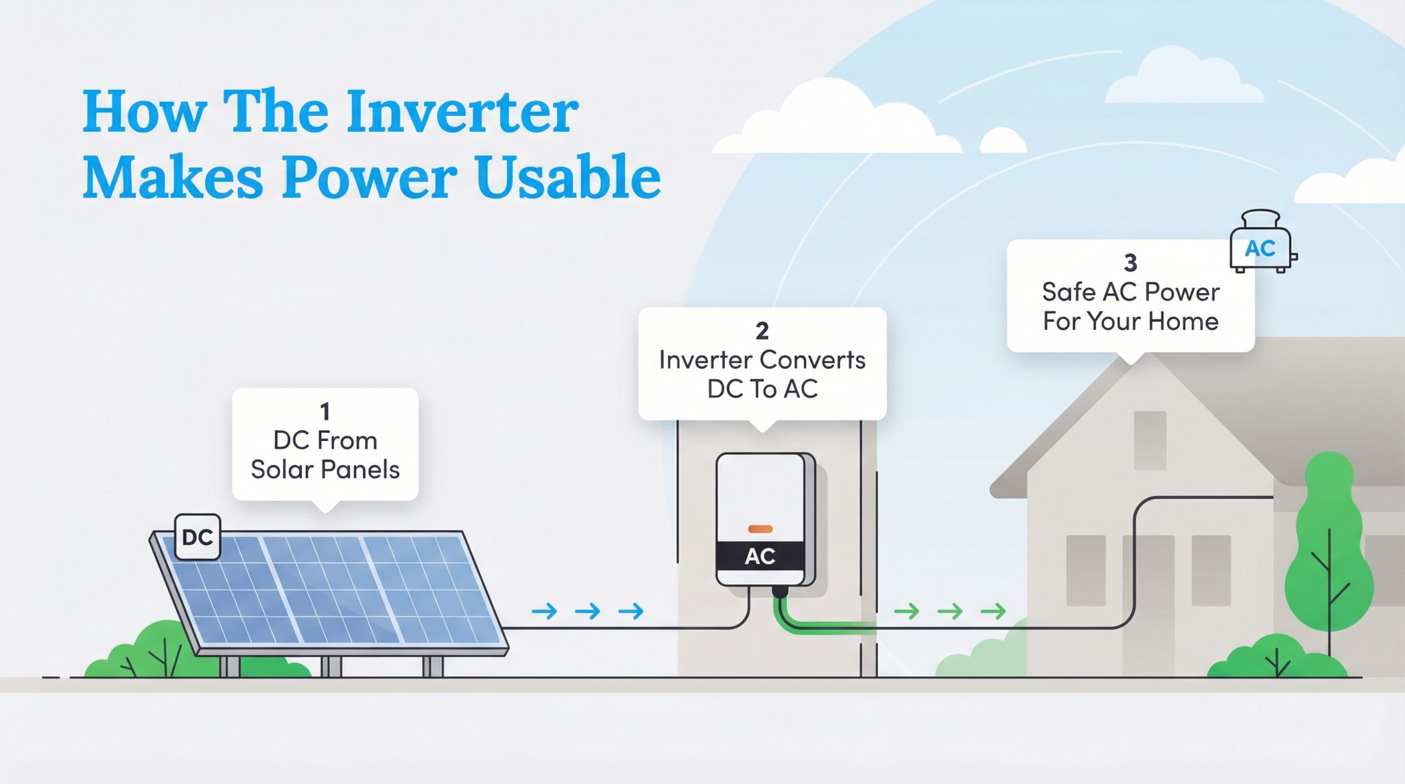 How Do Solar Panels Work? A Step-by-Step Guide for Homeowners ...