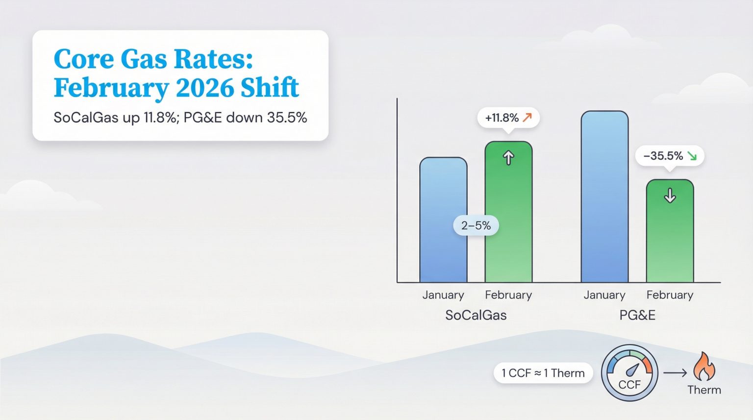 California Gas Rates Diverge: SoCalGas Hikes While PG&E Cuts Prices for ...