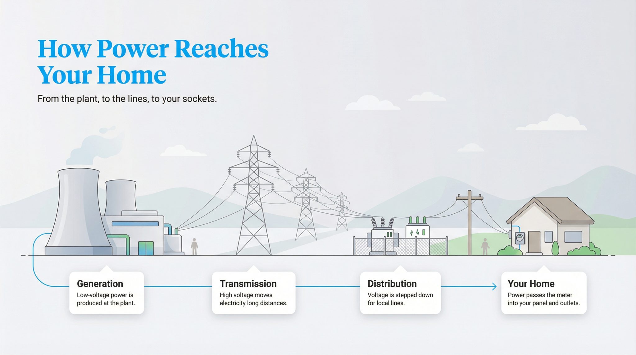 Where Does Electricity Come From? Tracing Your Home’s Power Journey ...